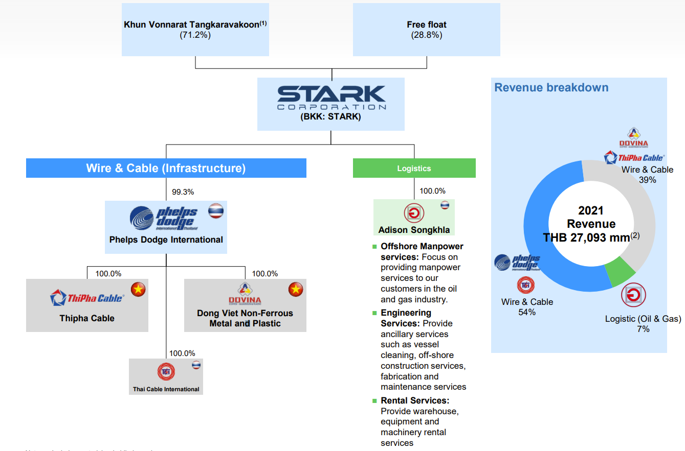 Về tay đại gia Thái Lan Stark Corporation, Thipha Cable và Dovina làm ...